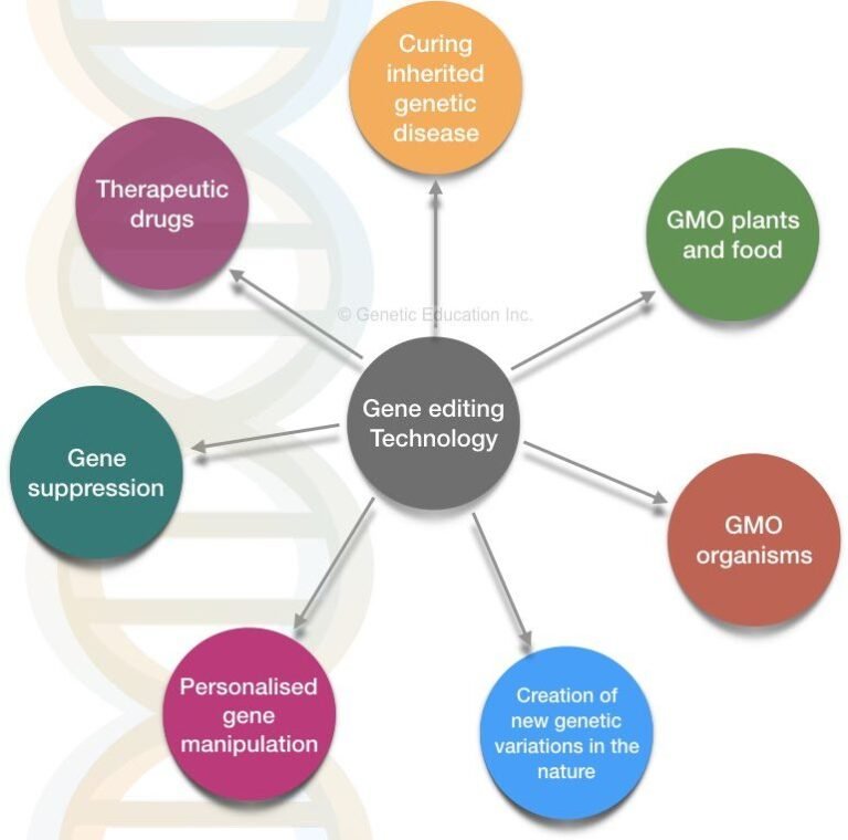 What is gene editing and CRISPR-CAS9?