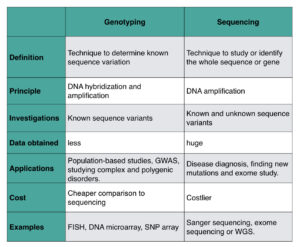 Differences between Genotyping vs Sequencing – Genetic Education