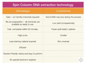 Advantages and Limitations of Spin Column DNA Extraction Technique ...