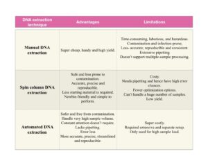Comparison Between Manual vs Spin Column vs Automated DNA Extraction ...