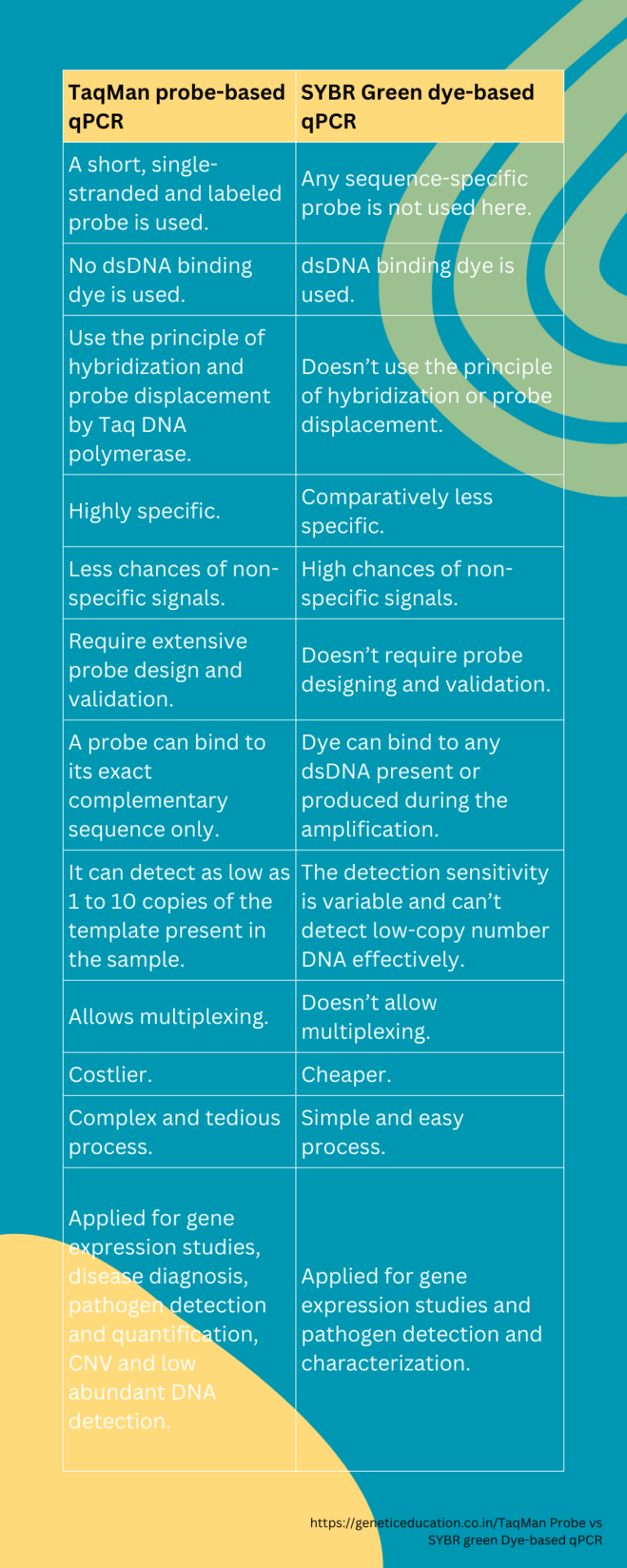 TaqMan Probe vs SYBR green Dye-based qPCR- How to select the one? – Genetic Education