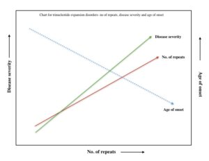 Trinucleotide repeat expansion disorders