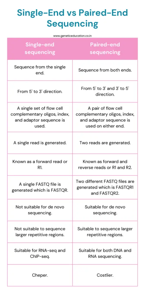 Single-End vs Paired-End Sequencing – Genetic Education