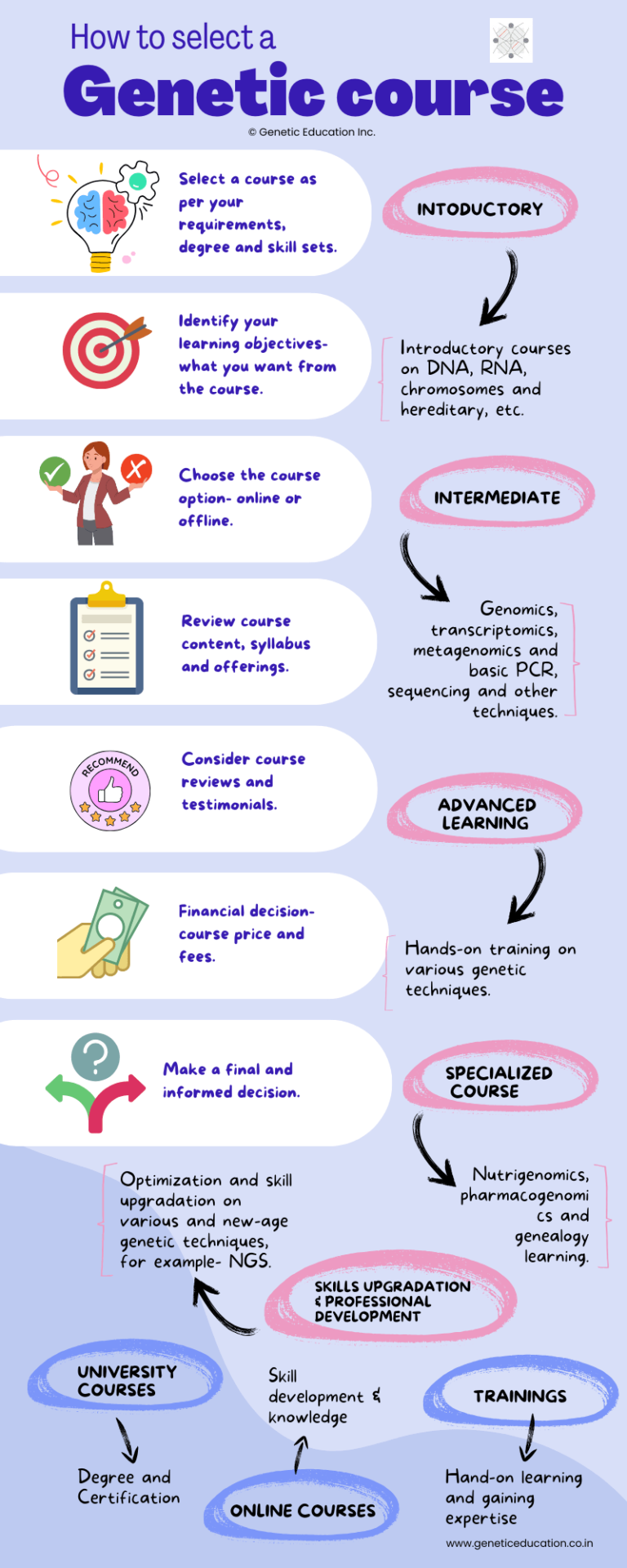 How To Choose a Genetic Course? – Genetic Education