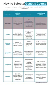 How To Choose a Genetic Course? – Genetic Education