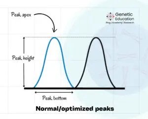 A Beginner’s Guide to Sanger Sequencing Peaks – Genetic Education