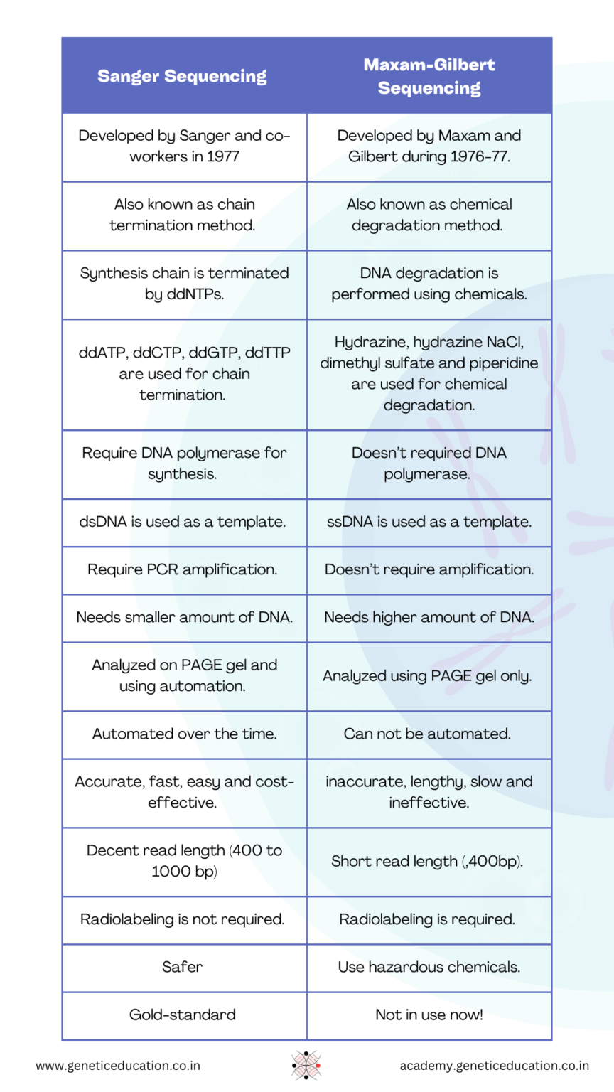 Sanger vs Maxam Gilbert Sequencing- A Technical Comparison – Genetic ...