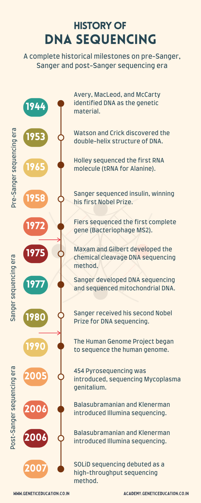 Detailed History of DNA Sequencing – Genetic Education
