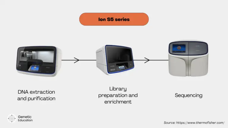 What is NGS?- Definition, Principle, Steps, Chemistries, Advantages and ...