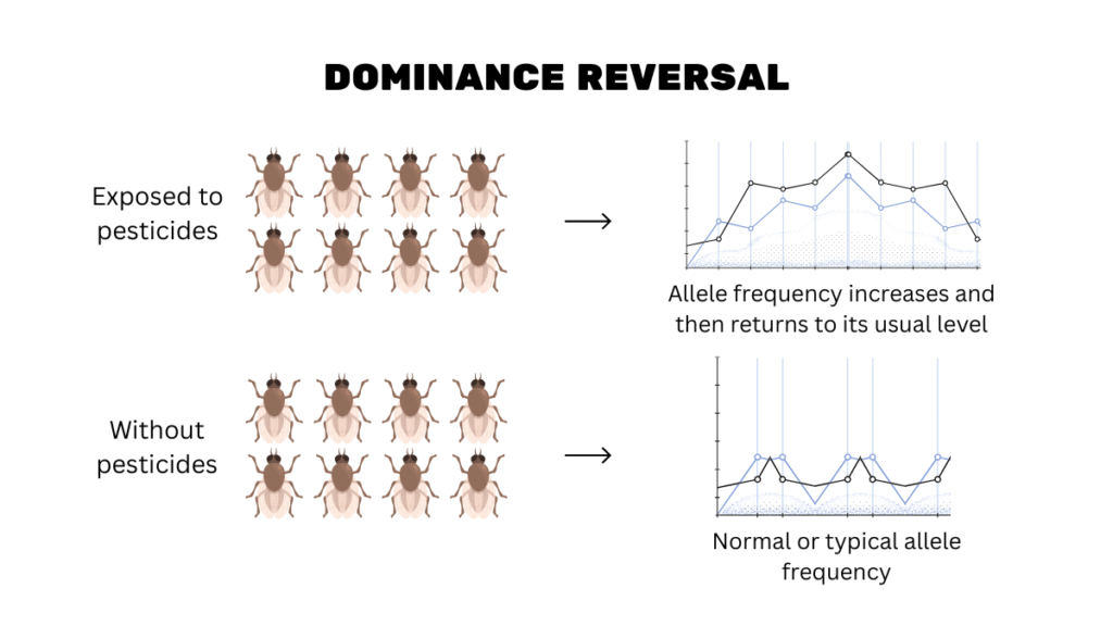 New Research Challenges Our Understanding of Dominant and Recessive ...